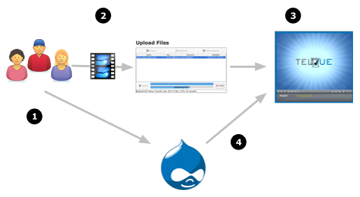 JUpload Install and Workflows | Enabling Large File Uploads | Drupal Wiki guide on Drupal.org