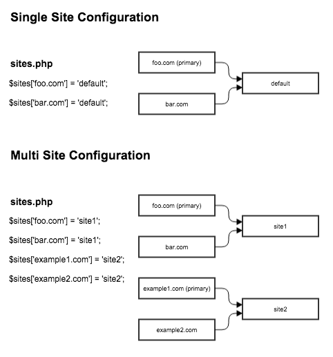 Multisite Redirect | Drupal.org Multisite Redirect | Drupal.org