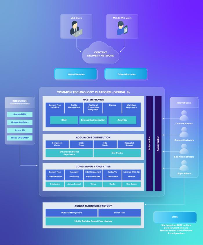 Delivering Impactful Low-code/No-code Site-building Experiences for ... Delivering Impactful Low-code/No-code Site-building Experiences for ...