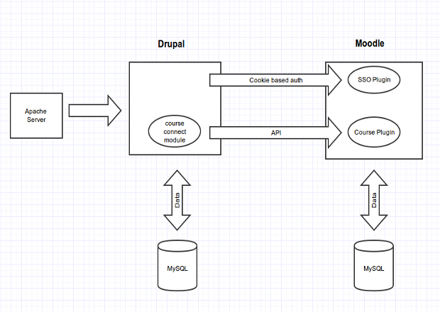 Drupal And Moodle Totara Integration