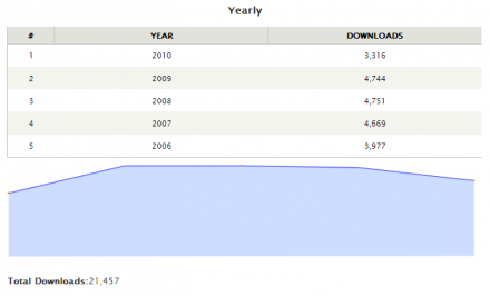 Download Count | Drupal.org