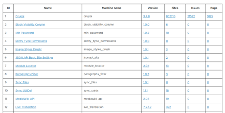 Modules Info | Drupal.org