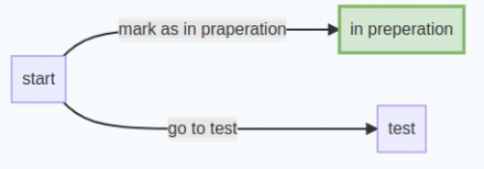 Workflows Field Diagram | Drupal.org