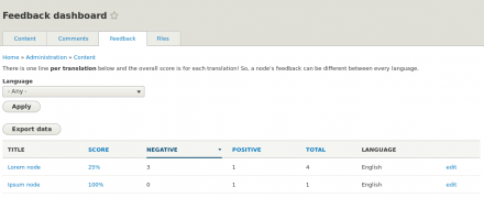 Advanced Content Feedback (aka admin_feedback) | Drupal.org