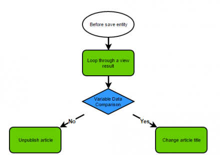Business Rules | Drupal.org