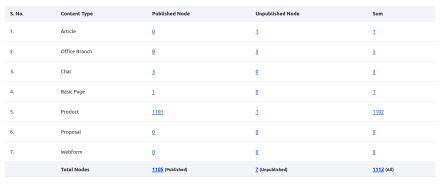Data Count | Drupal.org