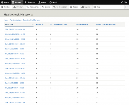 Healthcheck | Drupal.org