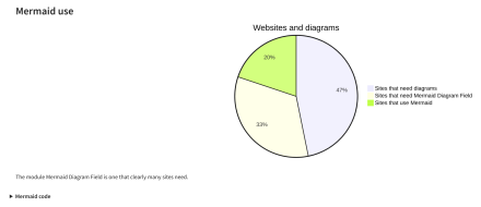 Mermaid Diagram Field | Drupal.org