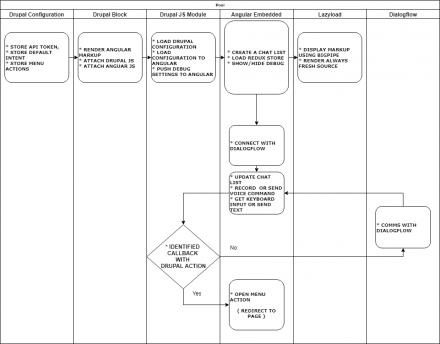 Say Hello Dialogflow | Drupal.org