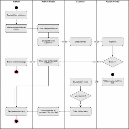 Webform Product | Drupal.org