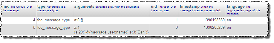 Message Schema | Drupal.org