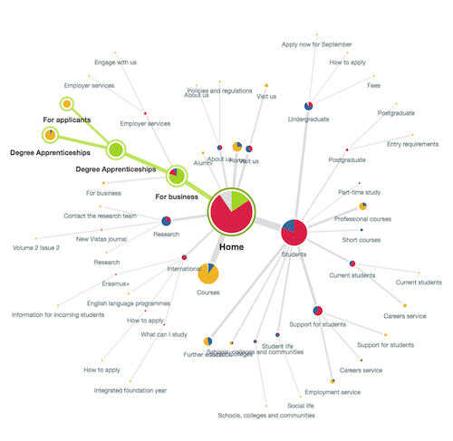 Drupal 7 to Drupal 8 Migration - University of West London | Drupal.org